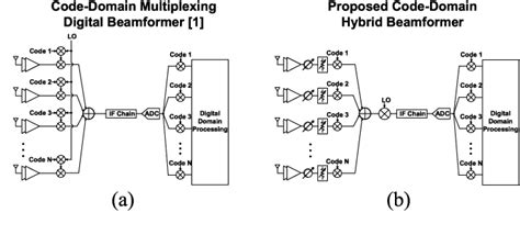 Figure 1 From A 4 Element Ka Band Phased Array Receiver With Code Domain Hybrid Beamforming