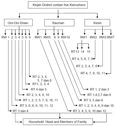 Cluster Random Sampling Technique First Stage Is Kelurahan Groups And Download Scientific