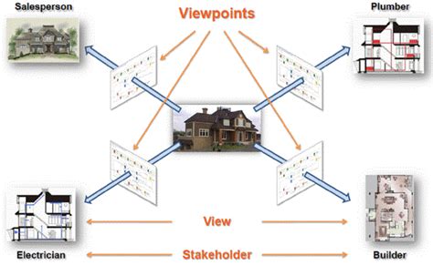 [sw아키텍처 설계 전술 및 적용] 3 아키텍처 뷰 뷰 포인트 By Juyeon Judy Park Medium