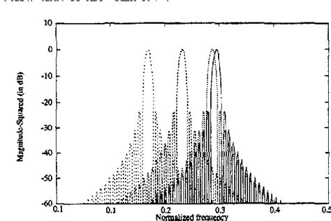 Figure 1 From Performance Of An Ofdm Spread Spectrum Communications System Using Lapped