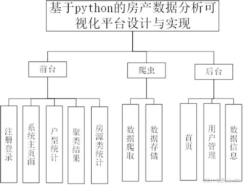 计算机毕业设计之基于python的房产数据分析可视化平台设计与实现 Csdn博客
