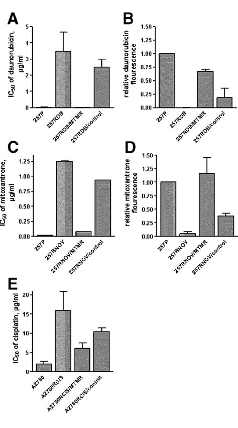 Reversal Of Drug Resistant Phenotypes Of Human Carcinoma Cells By The