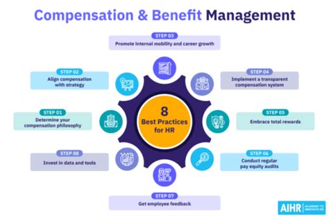 What Is Compensation Management And Whats Hrs Role In It Aihr