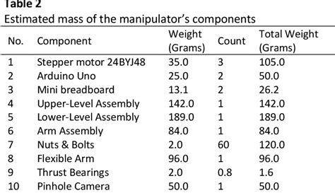 Table 2 From Design And Finite Element Analysis Of A Thin Cross Section Soft Continuum