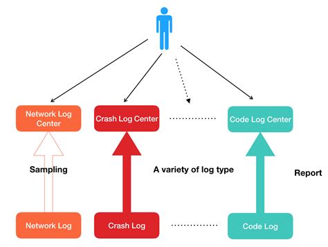 github meituan dianping logan logan is a lightweight case logging system based on mobile