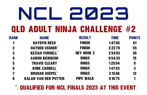 Results QLD Adult Ninja Challenge Ninja Challenge League