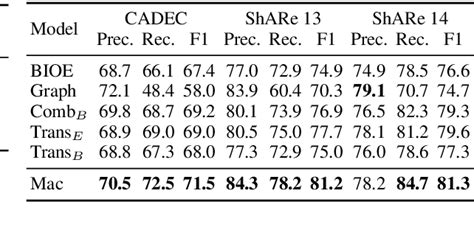 Table 2 From Discontinuous Named Entity Recognition As Maximal Clique Discovery Semantic Scholar