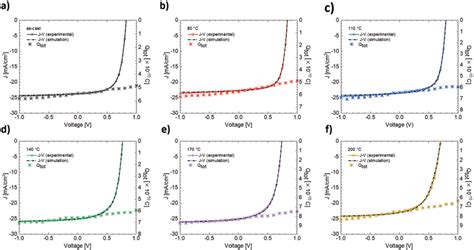 The Jv Characteristics Of Oscs For The As‐cast Device And Annealed