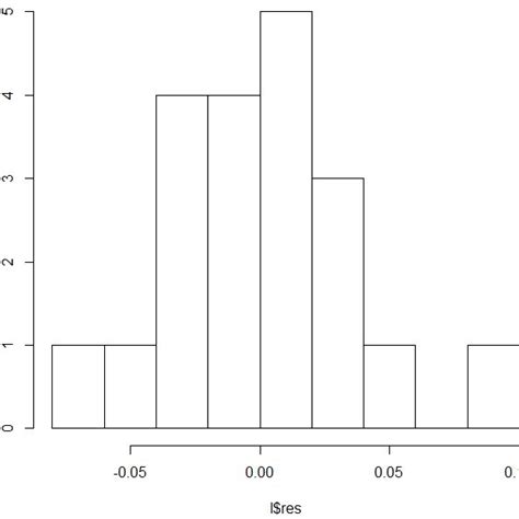 Histogram Of The Residuals In The Analysed Regression Model Download Scientific Diagram