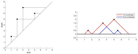 논문 리뷰 Spatiotemporal Persistence Landscapes