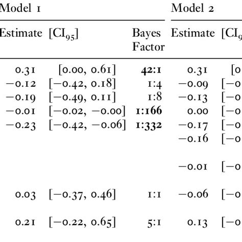 Bayesian Estimates For Mixed Effect Models Predicting Votes For The Download Scientific Diagram