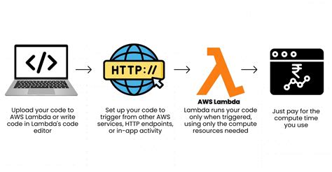 How To Build Serverless App With Aws Lambda And Api Gateway
