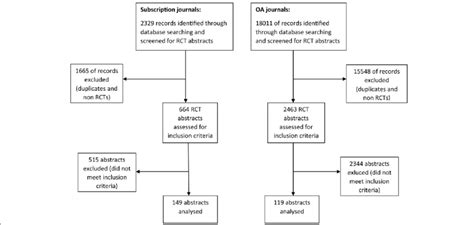 Selection Of Abstracts Of Published Randomized Controlled Trials For Download Scientific