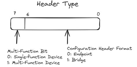 Pcie Enumeration