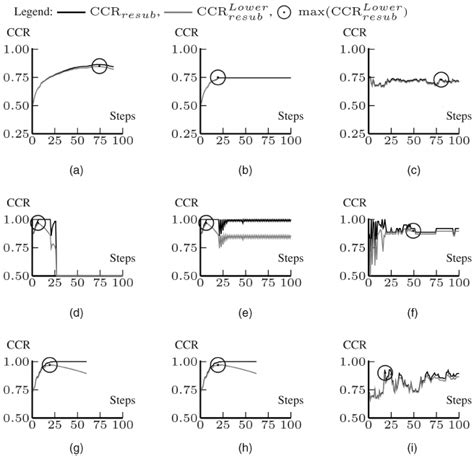 Ccr Versus The Feature Selection Step When Ccr Is Estimated By Download Scientific Diagram