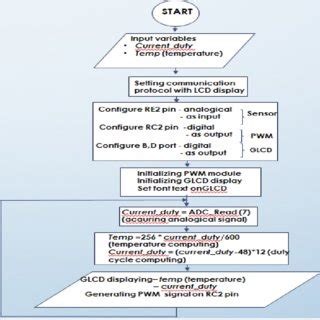 PDF Temperature Controlling System Using Embedded Equipment