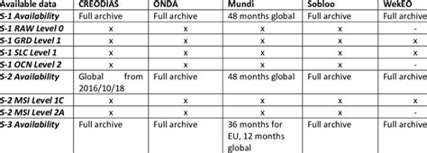 Sentinel Data Availability On Dias Centres Download Scientific Diagram