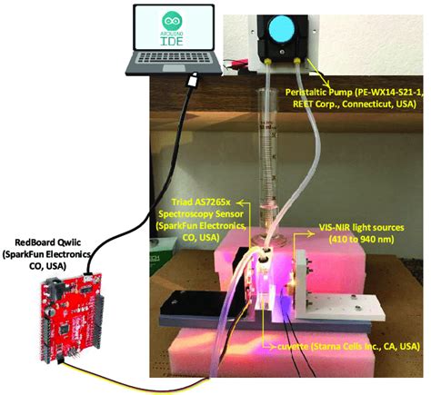 Vis Nir Based Optical Glucose Sensor Set Up Download Scientific Diagram