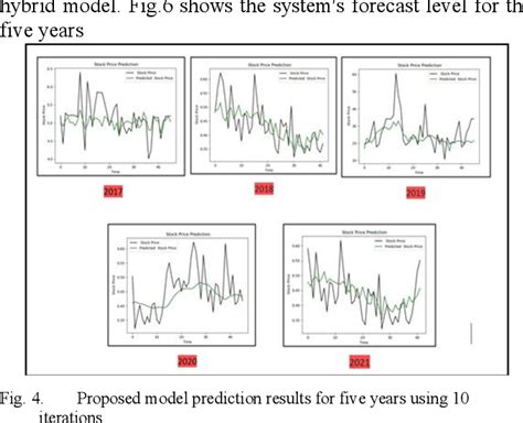 Figure 4 From Iraqi Stock Market Prediction Using Hybrid Lstm And Cnn Algorithm Semantic Scholar
