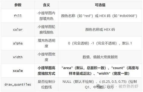 R语言画图 Ggplot2绘制小提琴图 知乎