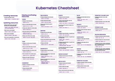 Moez Alibhai On Linkedin Kubernetes Cheatsheet Most Common Kubectl Commands
