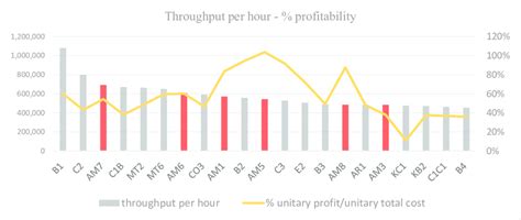 A Items Throughput And Profitability Ordered In Throughput Descending