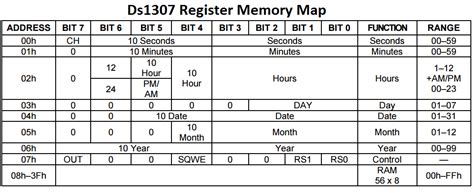 Interfacing DS1307 RTC With PIC16F877A Tutorials