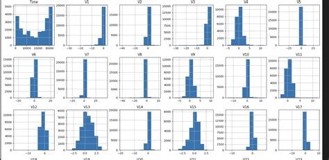 Explore Credit Card Fraud Detection In Data Science