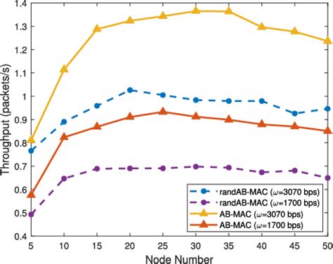 Figure 14 From Adaptive Scheduling Mac Protocol In Underwater Acoustic
