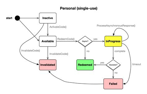 Redemption Code Braincloud Docs