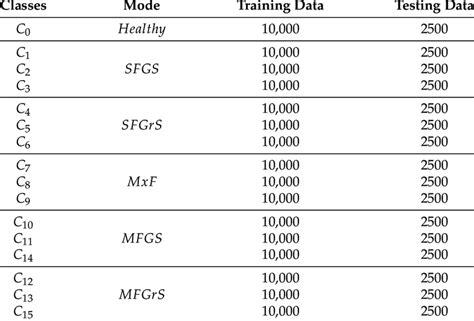 Creation Of Database For Fault Diagnosis System Download Scientific