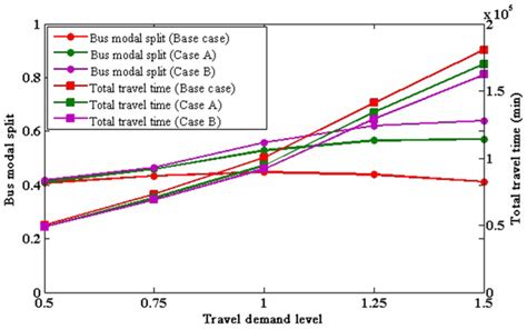 Split Share Of Bus And Travel Time For Three Cases With Different Download Scientific Diagram