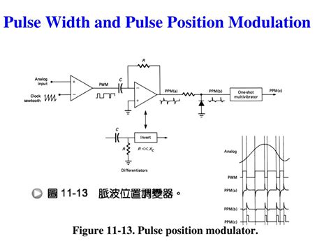 Ppt Pulse Modulation Overview For Communications Systems Powerpoint Presentation Id