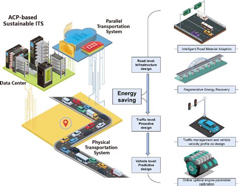 Figure 1 From Acp Based Energy Efficient Schemes For Sustainable Intelligent Transportation