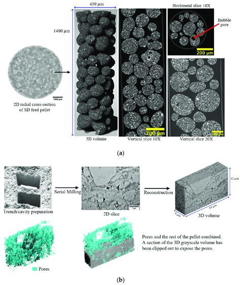 Multimodal Imaging Of A Methanol Synthesis Catalyst Pellet As Seen In
