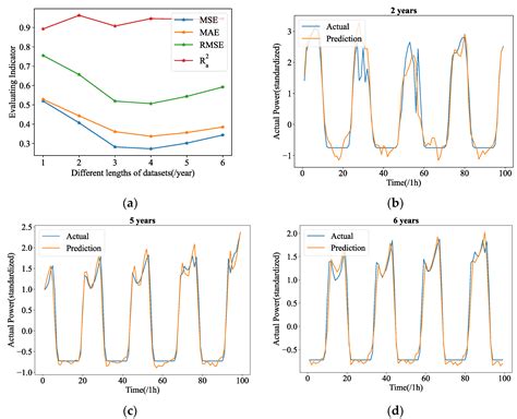 Short Term Photovoltaic Power Forecasting Based On A Novel Autoformer Model