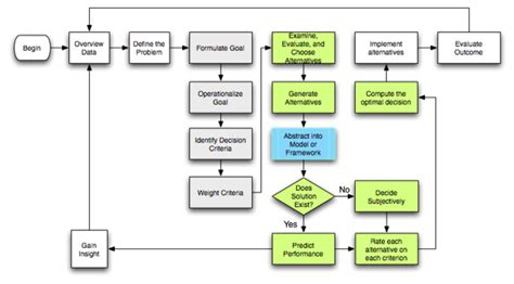 rational decision making models
