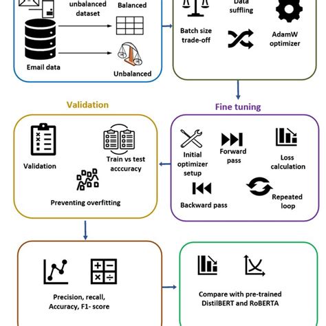 Overall Methodology Illustrates Data Collection And Preprocessing Download Scientific Diagram