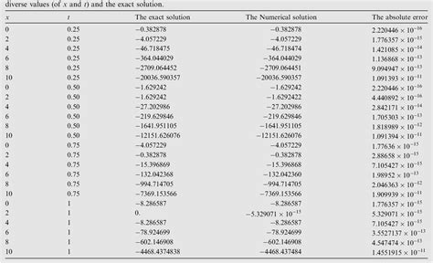 Table 2 From Ara Residual Power Series Method For Solving Partial Fractional Differential
