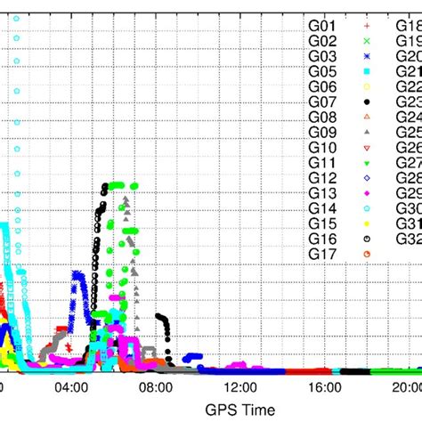 Estimated Variogram Sill On An Epoch By Epoch Basis For All Satellites Download Scientific