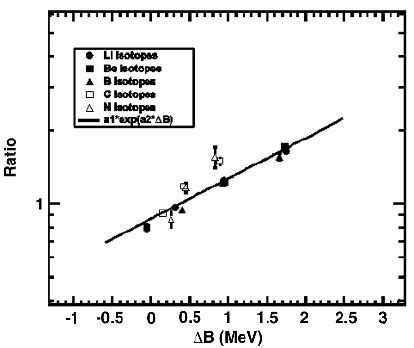 Scaling Of Experimental Cluster Yield Ratios For Ca Sn Download Scientific
