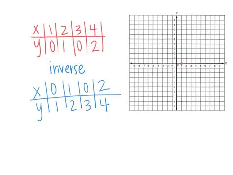 solved find the inverse of each relation graph the given relation and
