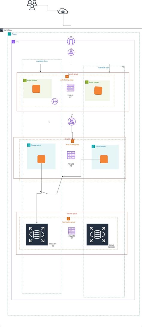 building a 3 tier aws architecture by ngome malvin medium