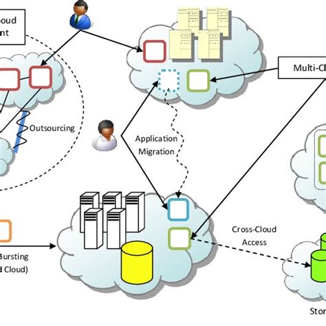 Cloud Interoperability And Inter Cloud Download Scientific Diagram