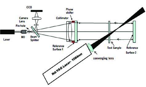 Experimental Setup For Induced Nonlinear Refractive Index Measurement Download Scientific Diagram