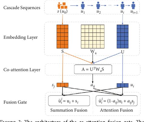 Figure 3 From Modelling The Latent Semantics Of Diffusion Sources In Information Cascade
