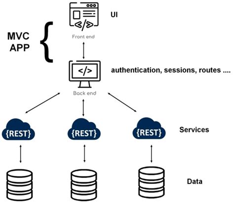 Mohammad Mahdavikia On Linkedin Softwarearchitecture Development Softwaredevelopment Mvc