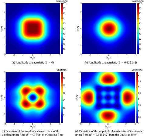 Figure 1 From An Areal Isotropic Spline Filter For Surface Metrology