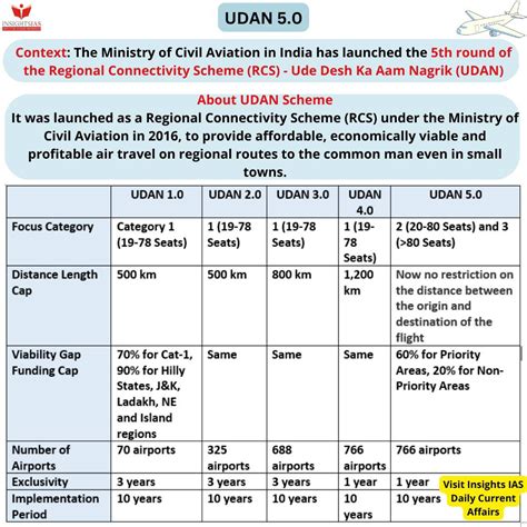 Udan 5 1 Insights Ias Simplifying Upsc Ias Exam Preparation