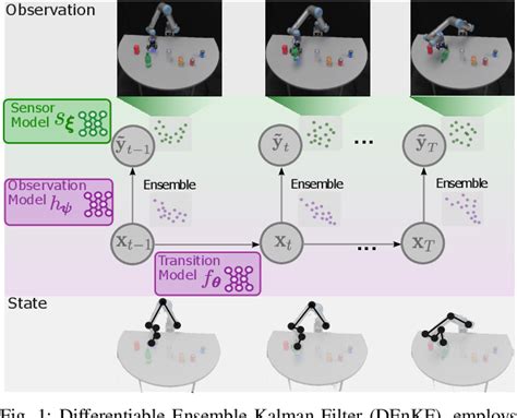 Enhancing State Estimation In Robots A Data Driven Approach With Differentiable Ensemble Kalman